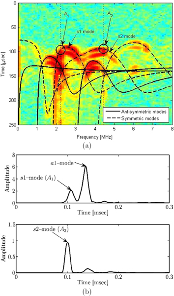 Guided wave based structural health monitoring: A review - IOPscience