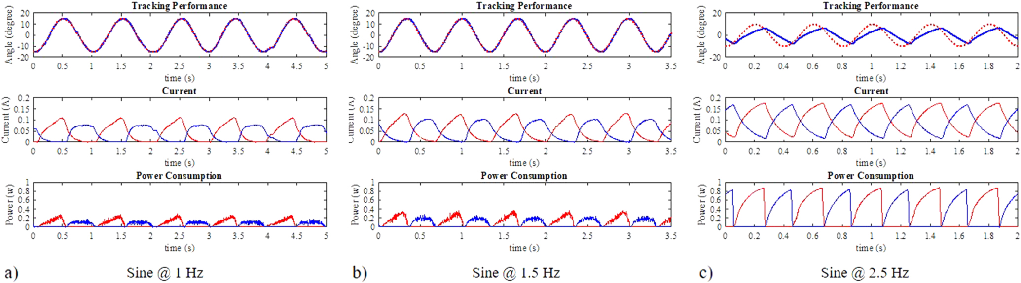 Low power consumption mini rotary actuator with SMA wires - IOPscience