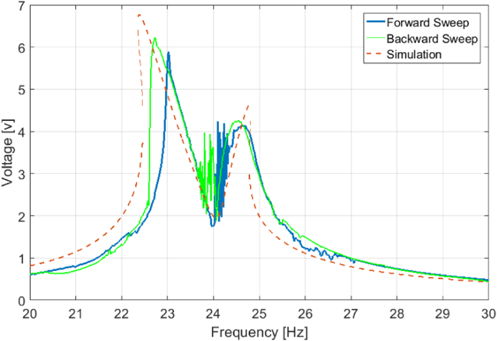 Internal resonance and low frequency vibration energy harvesting ...