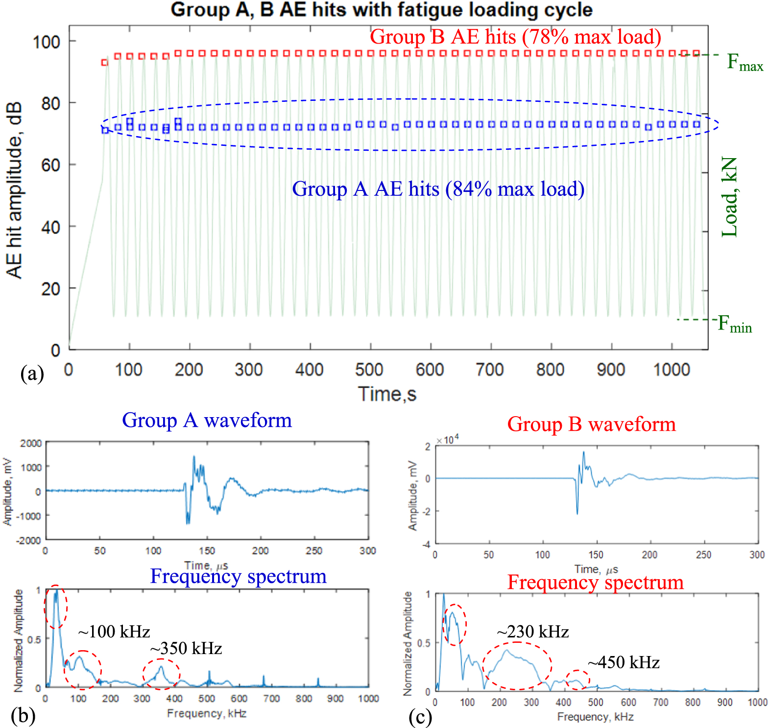 The signatures of acoustic emission waveforms from fatigue crack ...