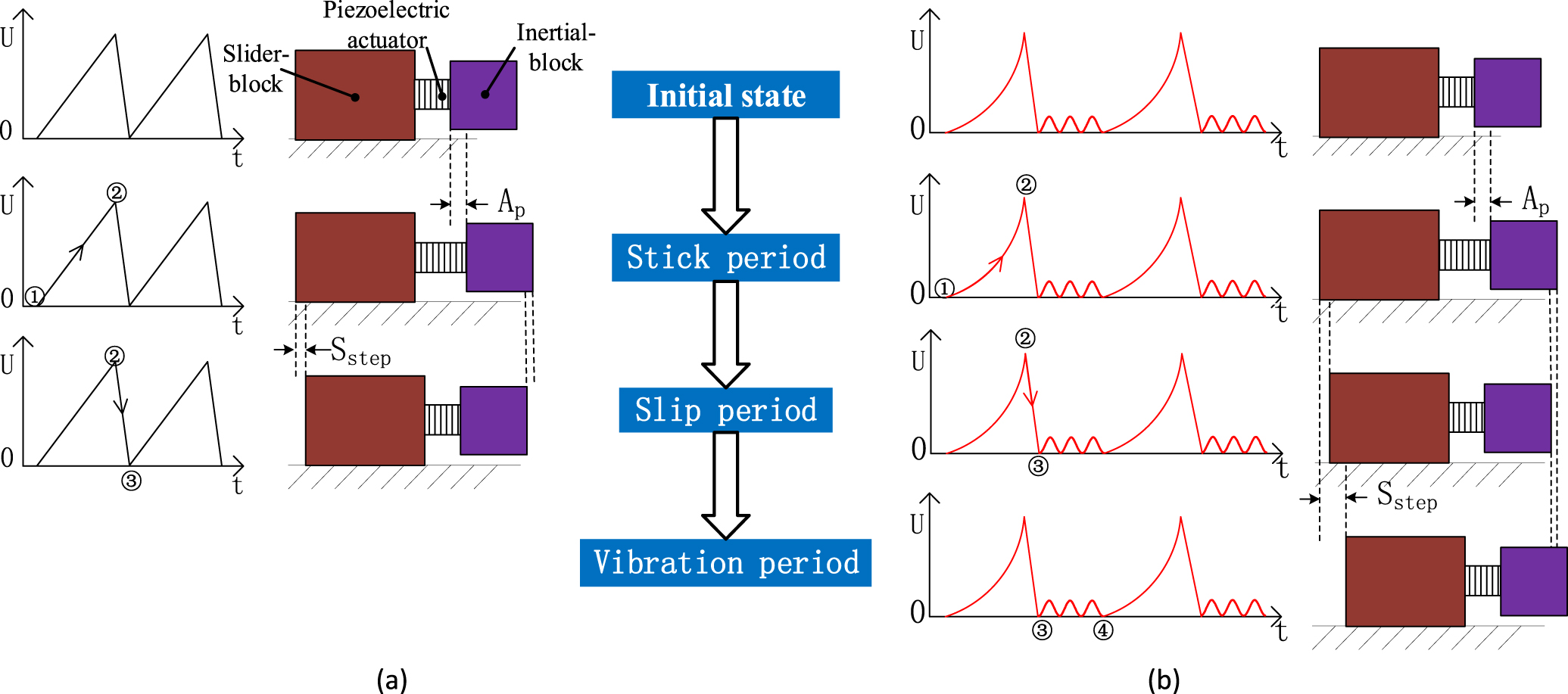 A novel method of stick-slip vibration composite driving for improving ...