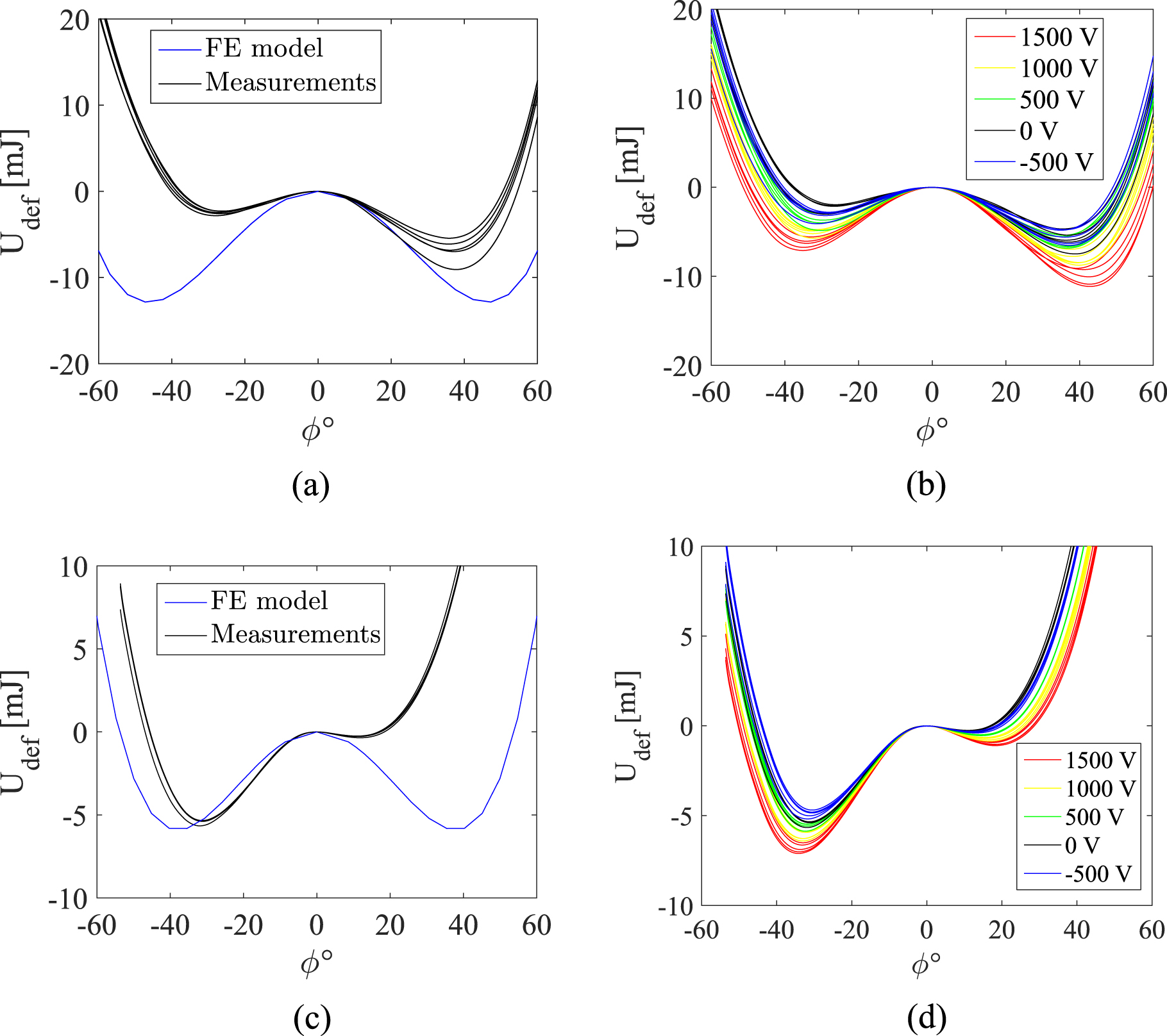 Dynamics and control of twisting bi-stable structures - IOPscience