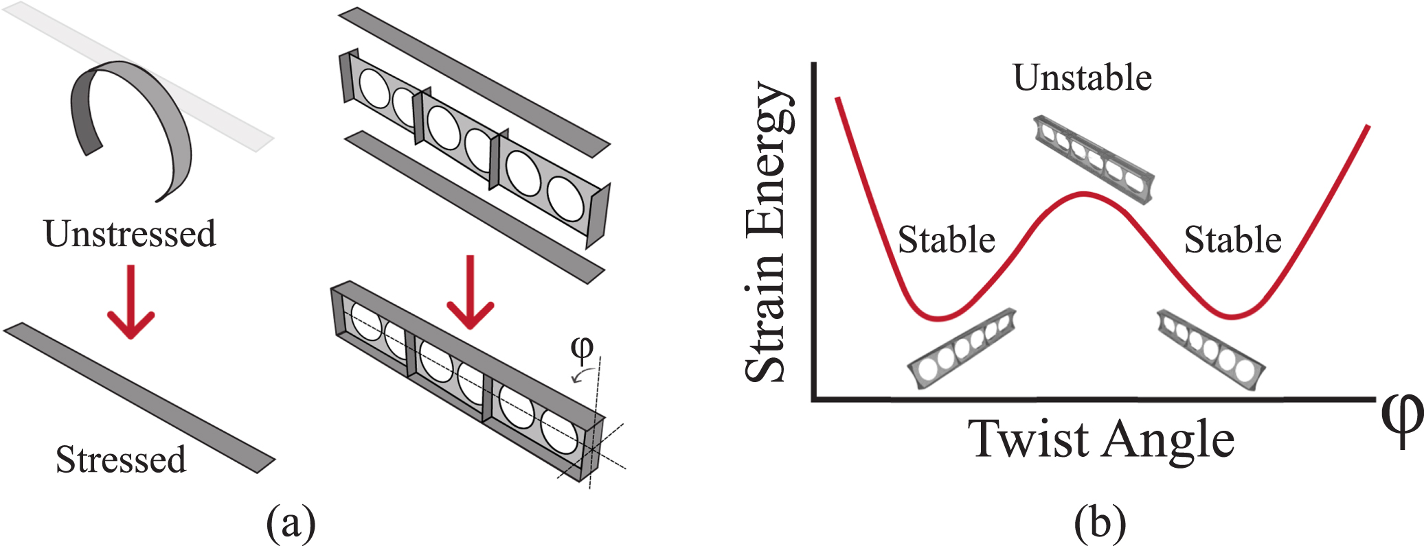 Dynamics and control of twisting bi-stable structures - IOPscience