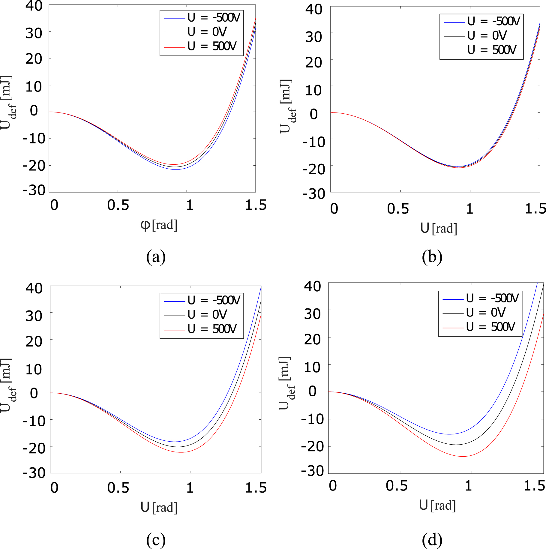 Dynamics and control of twisting bi-stable structures - IOPscience