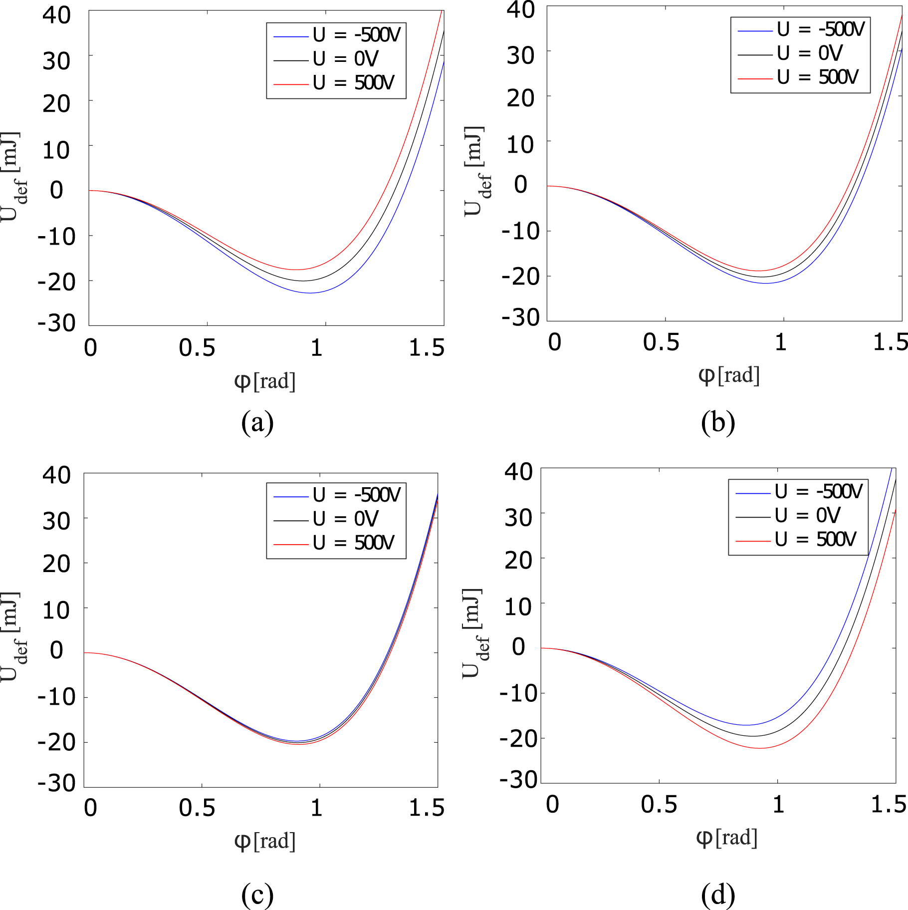Dynamics and control of twisting bi-stable structures - IOPscience