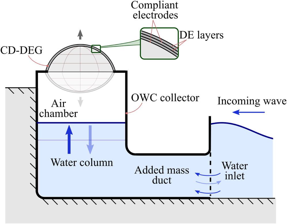 Resonant wave energy harvester based on dielectric elastomer generator ...