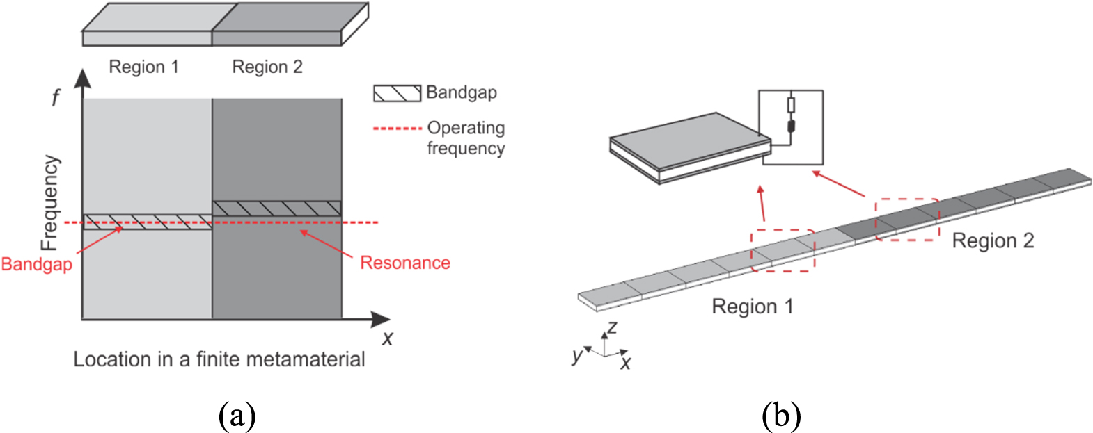 Customized shaping of vibration modes by acoustic metamaterial ...