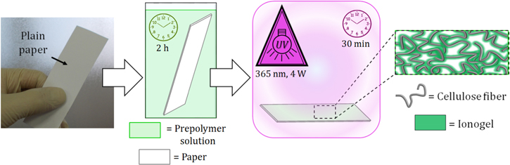 Spring-like electroactive actuators based on paper/ionogel/metal ...