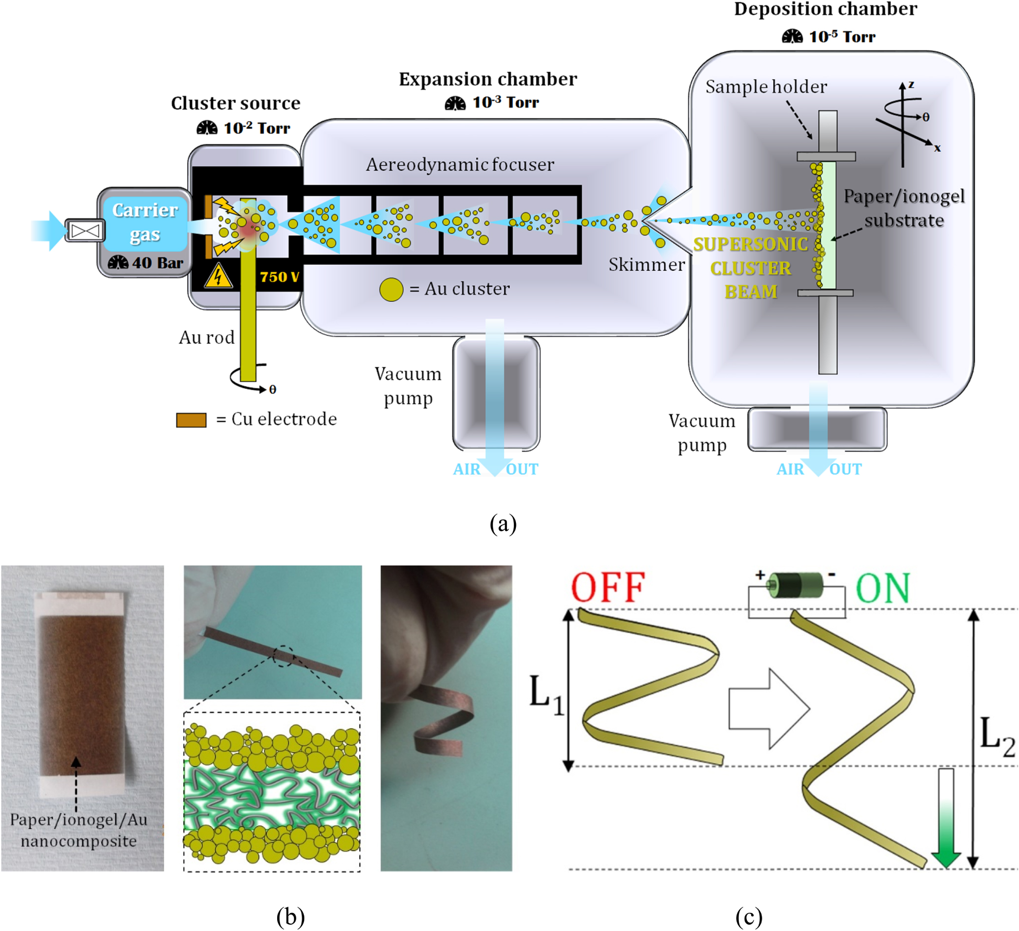 Spring-like electroactive actuators based on paper/ionogel/metal ...