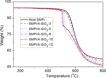 High temperature shape memory polymer with high wear resistance - IOPscience