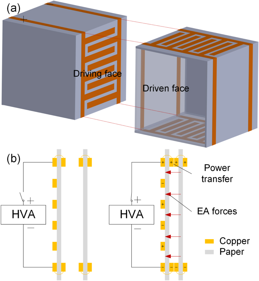Electrically controllable connection and power transfer by ...