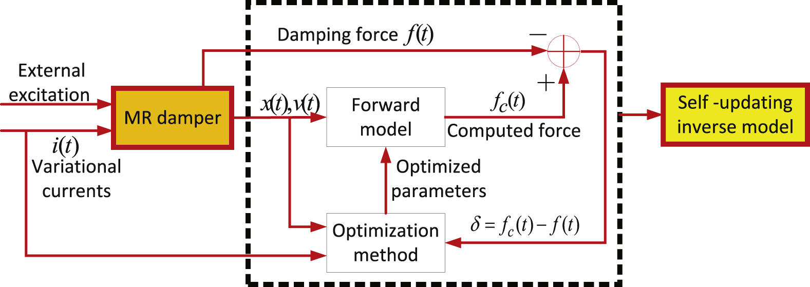 Self-updating inverse model for magnetorheological dampers - IOPscience