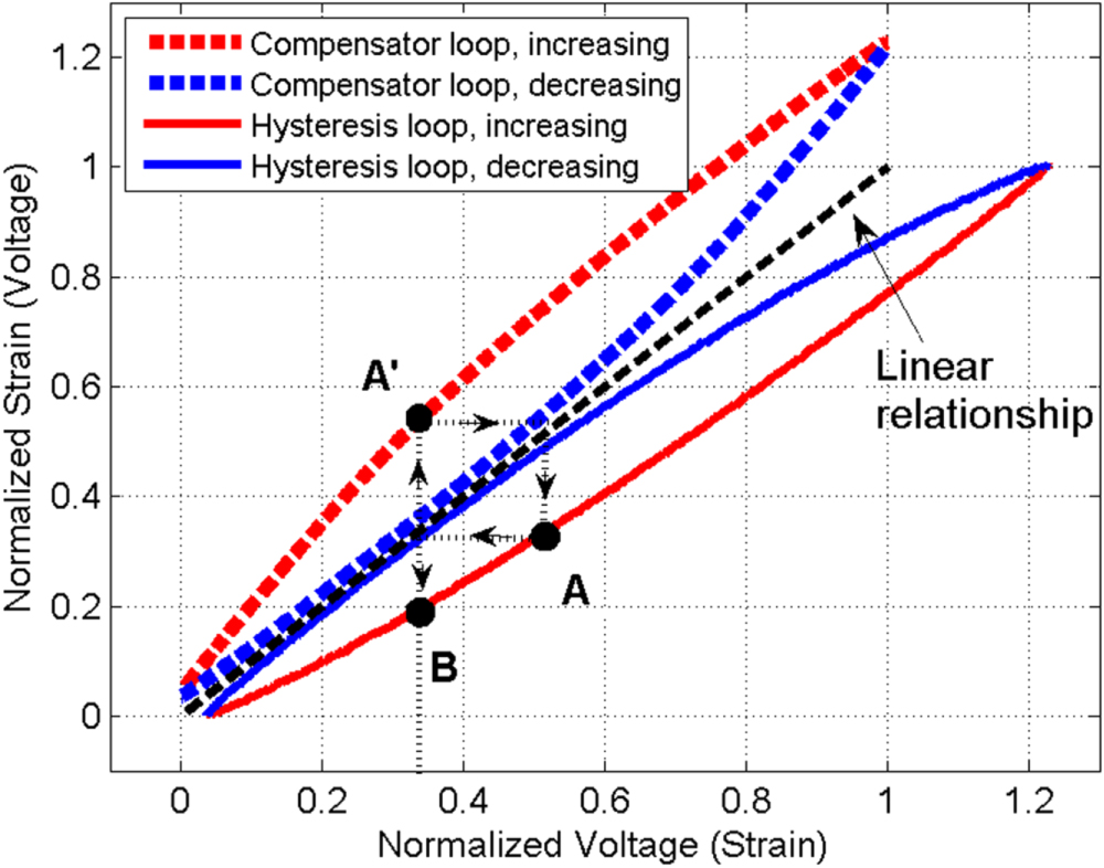 Hybrid hysteresis modeling and inverse model compensation of piezoelectric actuators - IOPscience