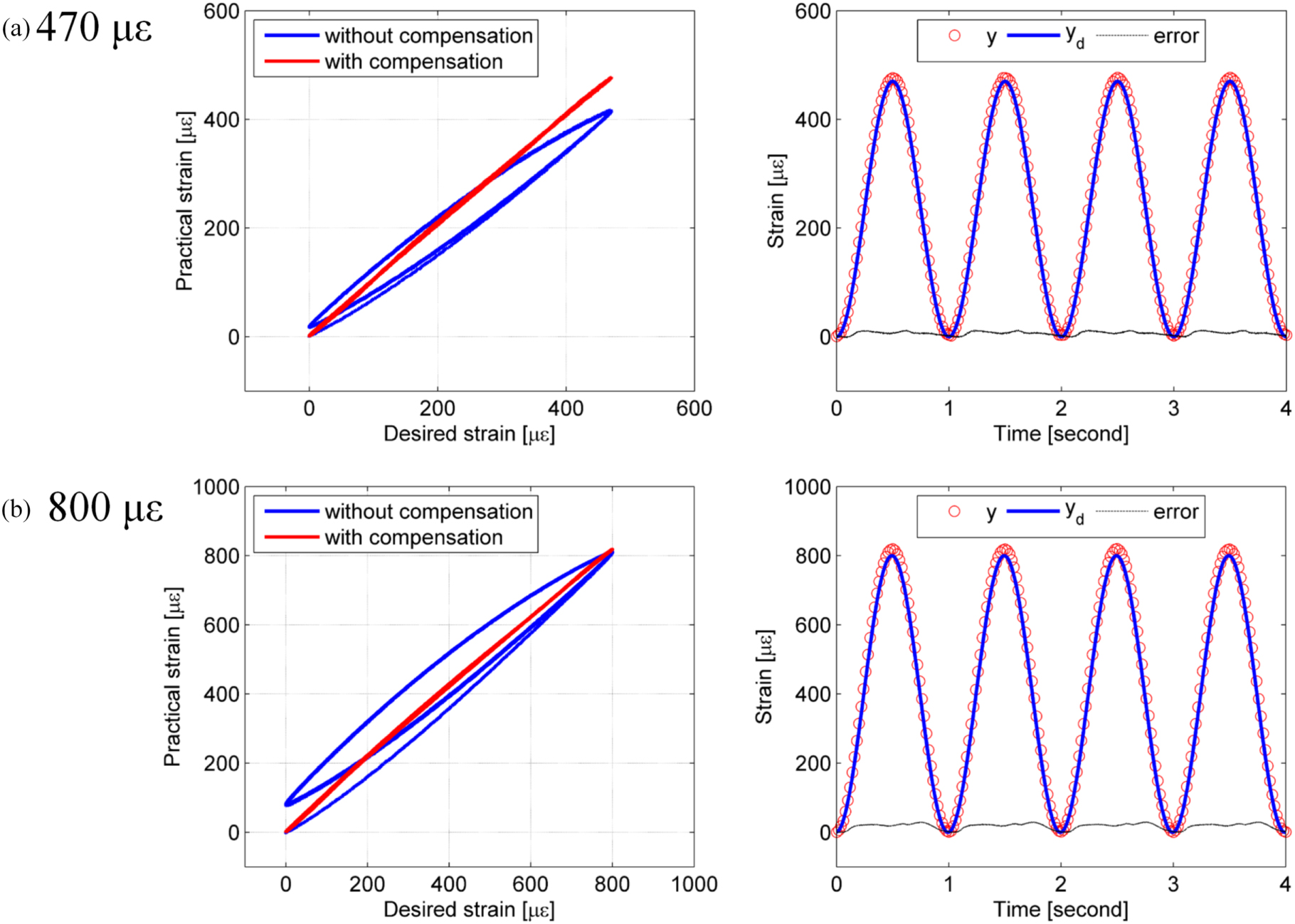 Hybrid hysteresis modeling and inverse model compensation of piezoelectric actuators - IOPscience