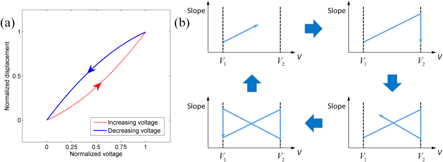 Hybrid hysteresis modeling and inverse model compensation of piezoelectric actuators - IOPscience