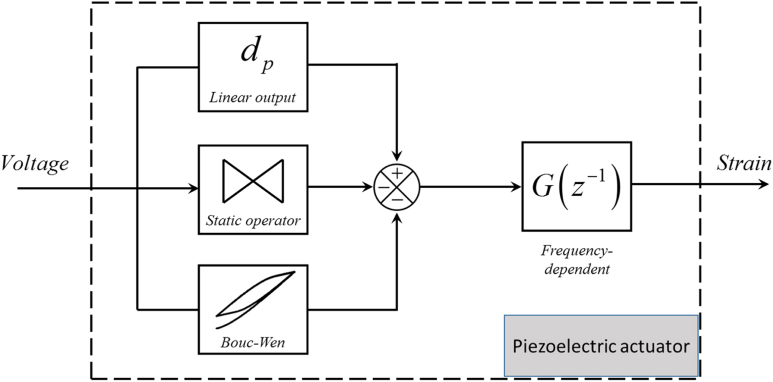 Hybrid hysteresis modeling and inverse model compensation of piezoelectric actuators - IOPscience