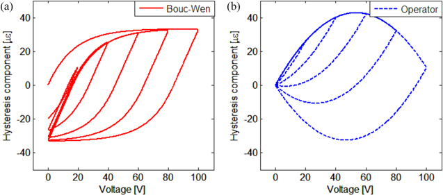 Hybrid hysteresis modeling and inverse model compensation of piezoelectric actuators - IOPscience