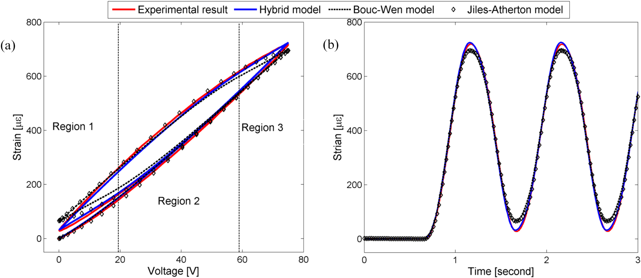 Hybrid hysteresis modeling and inverse model compensation of piezoelectric actuators - IOPscience