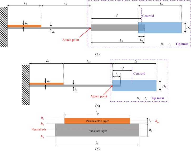 A cross-coupled dual-beam for multi-directional energy harvesting from ...