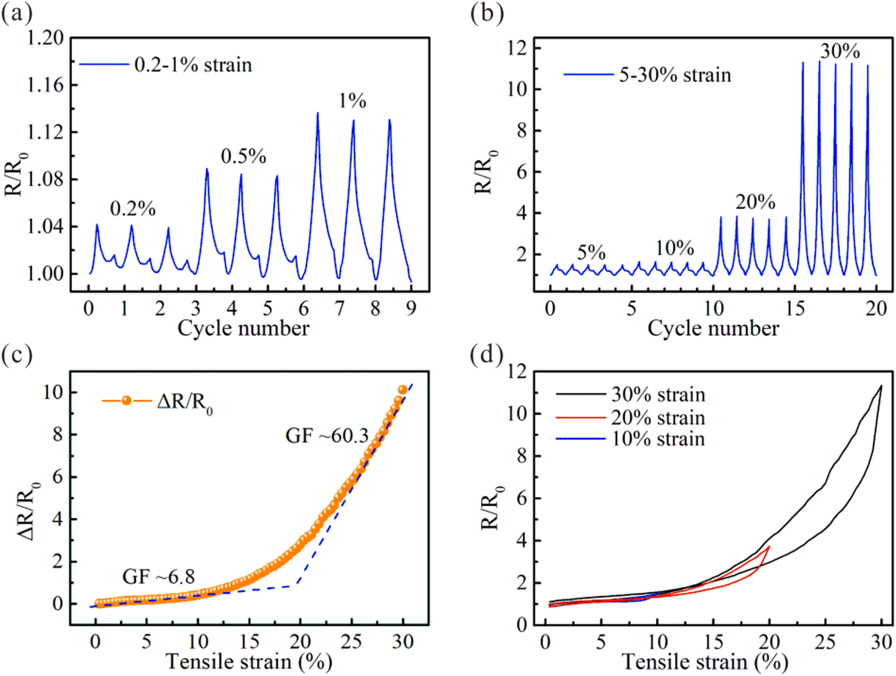 Highly sensitive flexible strain sensor based on threadlike spandex ...