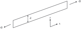 Acoustoelastic guided wave propagation in axial stressed arbitrary cross-section - IOPscience