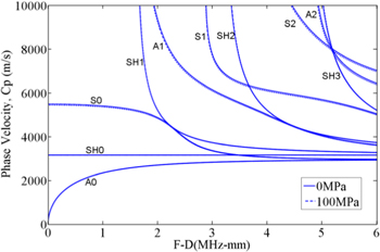 Acoustoelastic guided wave propagation in axial stressed arbitrary cross-section - IOPscience