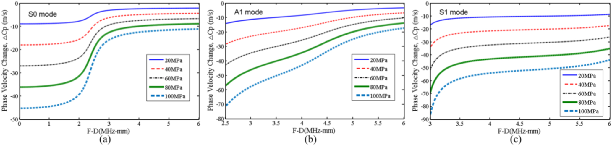 Acoustoelastic guided wave propagation in axial stressed arbitrary cross-section - IOPscience