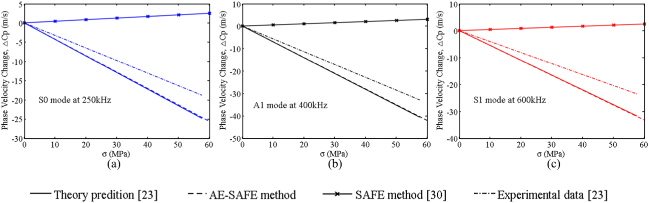 Acoustoelastic guided wave propagation in axial stressed arbitrary cross-section - IOPscience