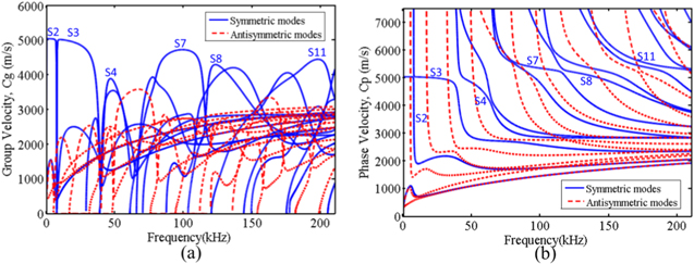 Acoustoelastic guided wave propagation in axial stressed arbitrary cross-section - IOPscience