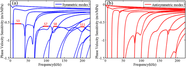 Acoustoelastic guided wave propagation in axial stressed arbitrary cross-section - IOPscience