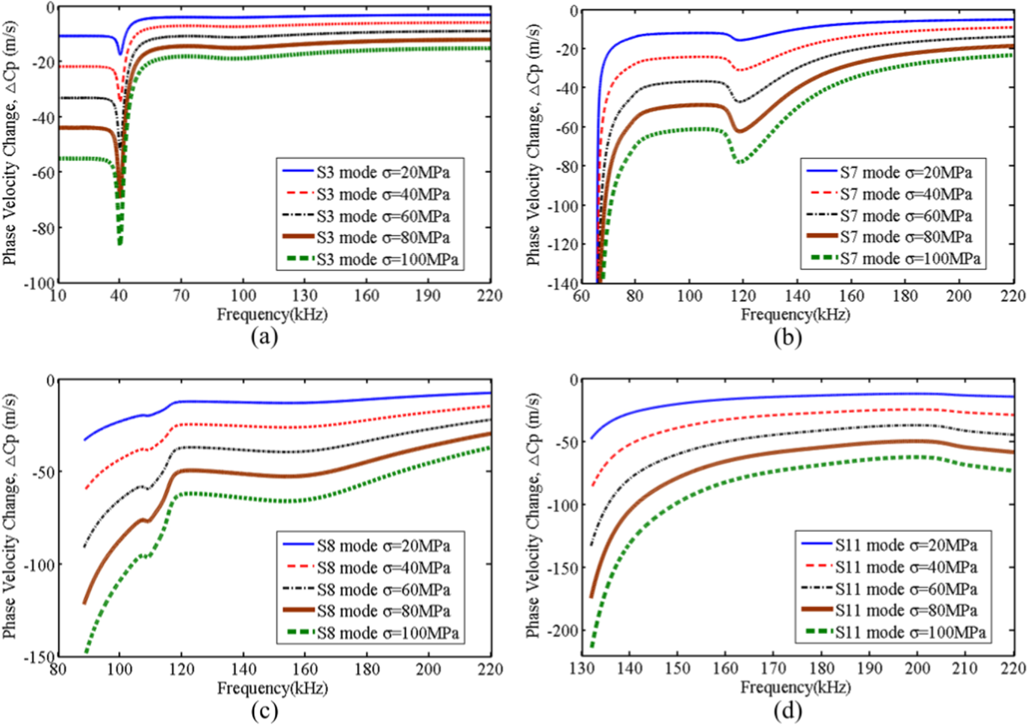 Acoustoelastic guided wave propagation in axial stressed arbitrary cross-section - IOPscience