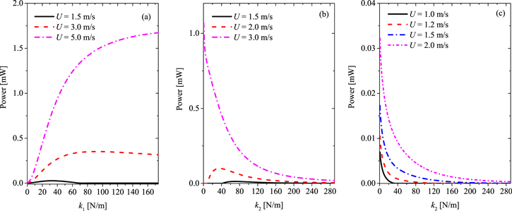 Dynamics and performance of a two degree-of-freedom galloping-based ...