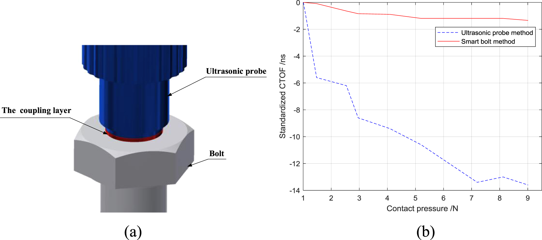 Bolt preload measurement based on the acoustoelastic effect using smart ...