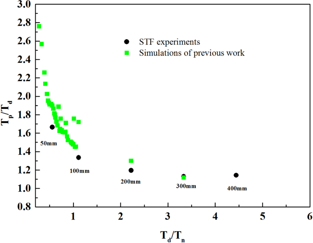 Impact and usage of the shear thickening fluid (STF) material in ...