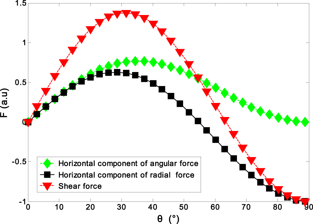 Magnetorheological elastomers with particle chain orientation ...