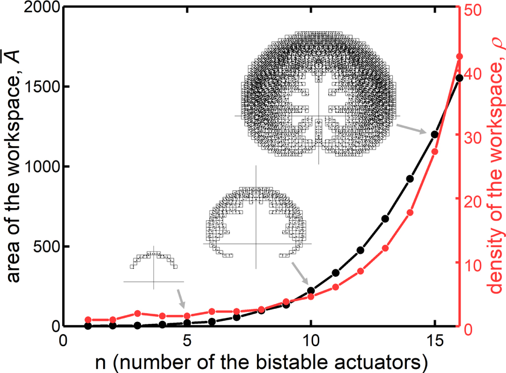 Bistable rotating mechanism based on dielectric elastomer actuator ...