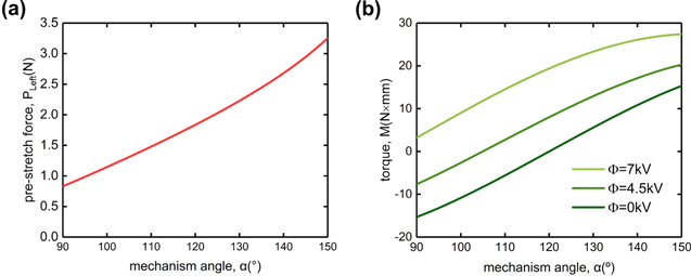 Bistable rotating mechanism based on dielectric elastomer actuator ...