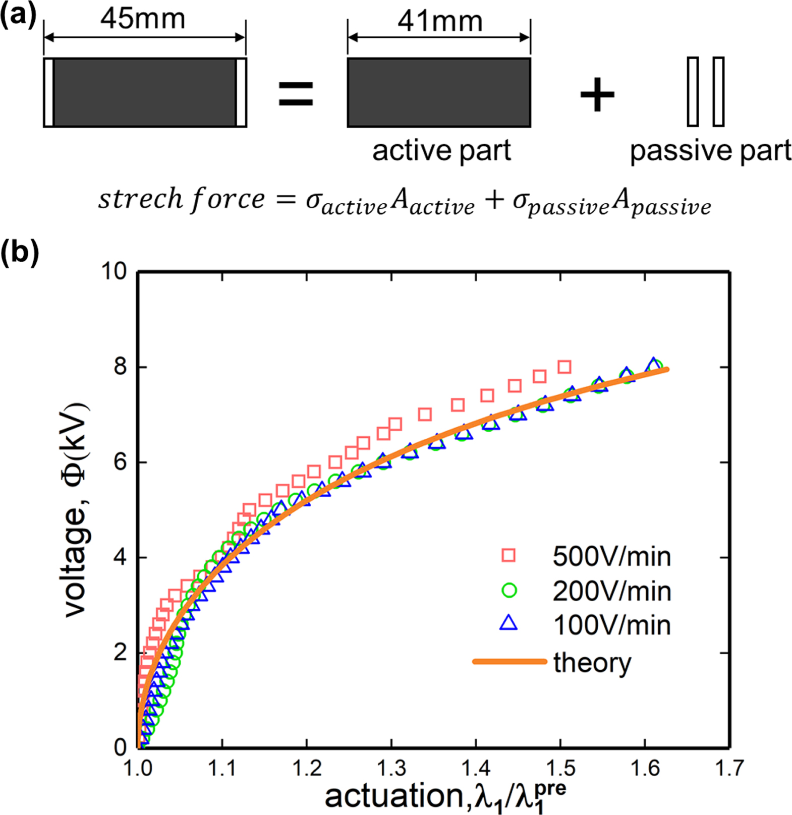 Bistable rotating mechanism based on dielectric elastomer actuator ...