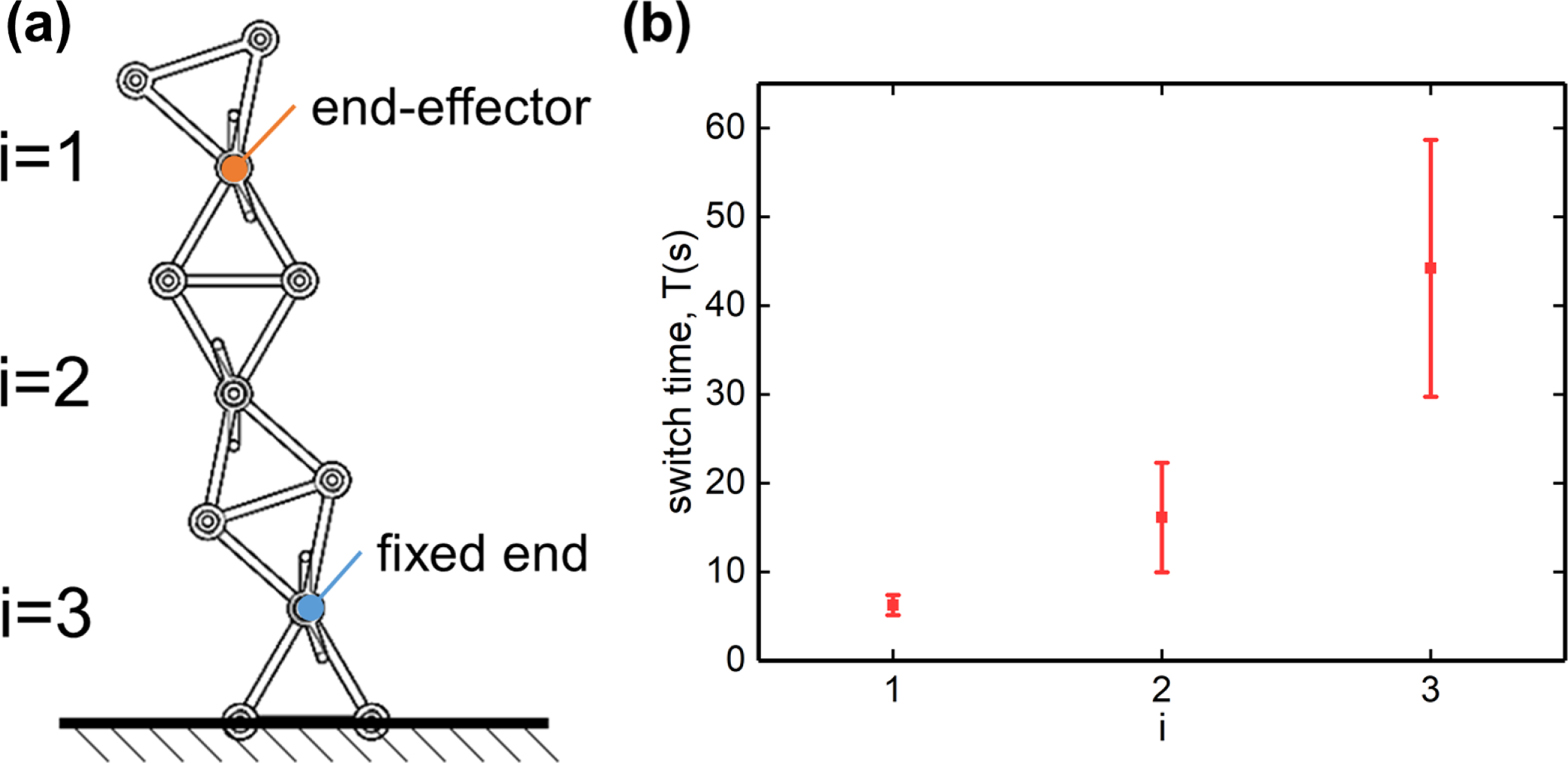 Bistable rotating mechanism based on dielectric elastomer actuator ...
