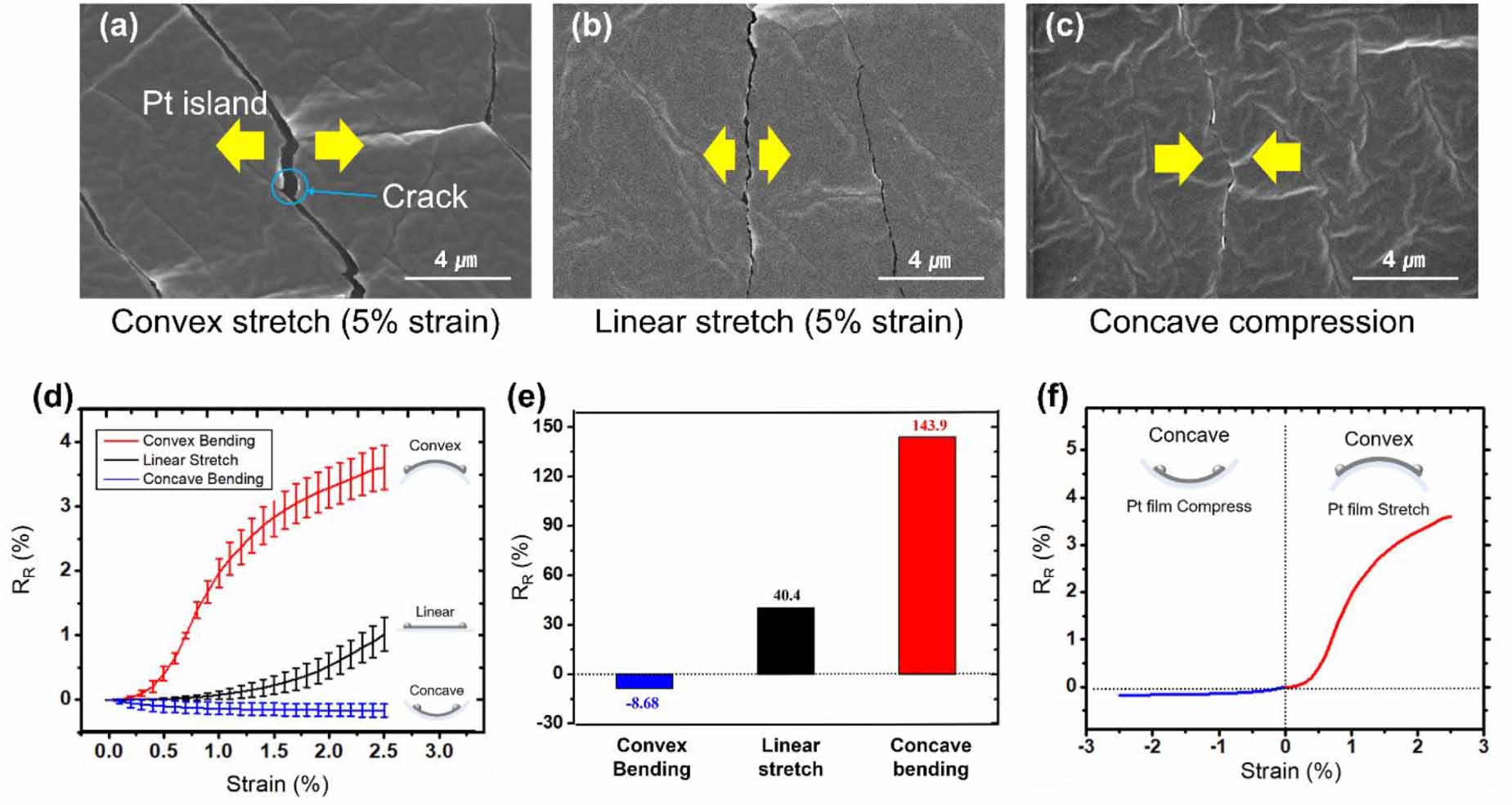 Effects of bending strain and crack direction on crack-based strain ...