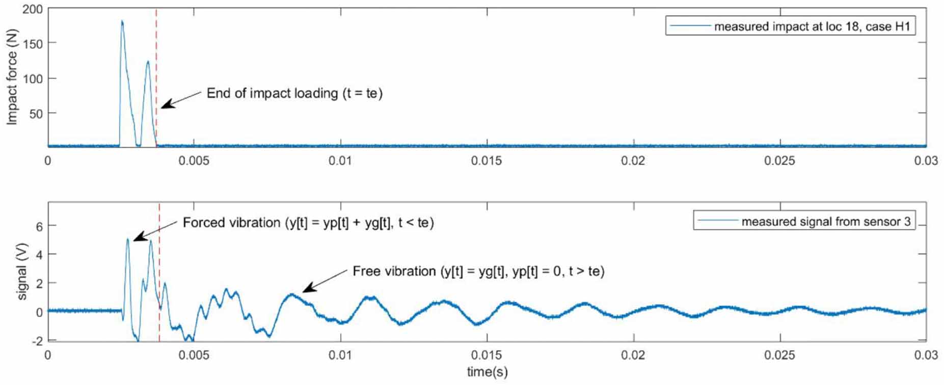A novel method for impact force estimation in composite plates under ...