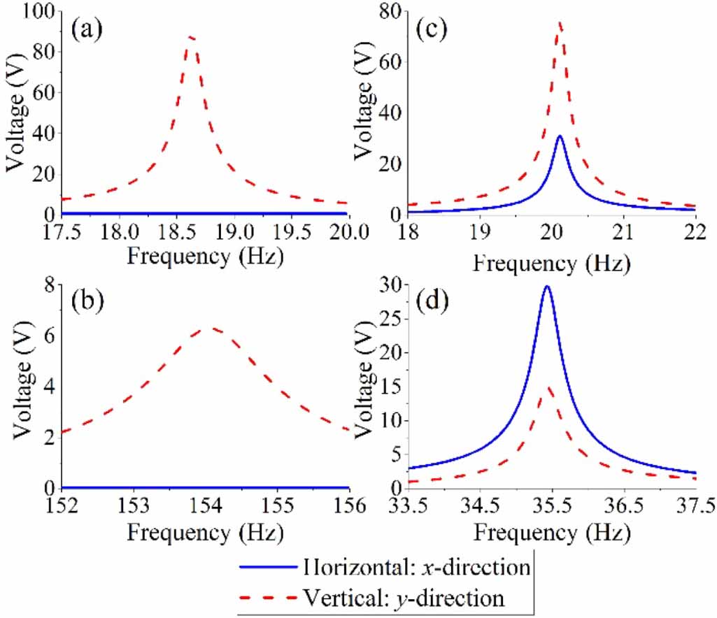 A twist piezoelectric beam for multi-directional energy harvesting ...