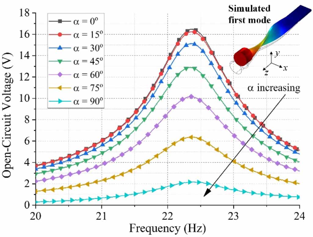 A twist piezoelectric beam for multi-directional energy harvesting ...