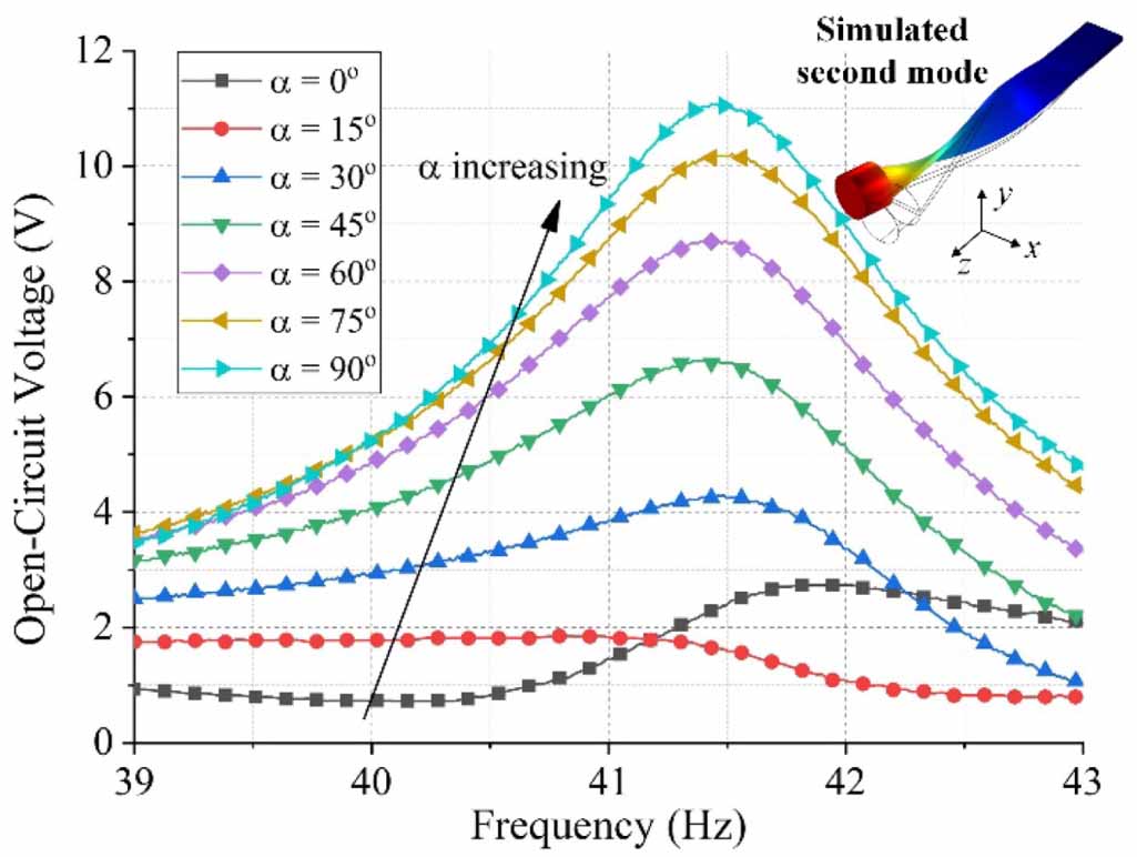 A twist piezoelectric beam for multi-directional energy harvesting ...