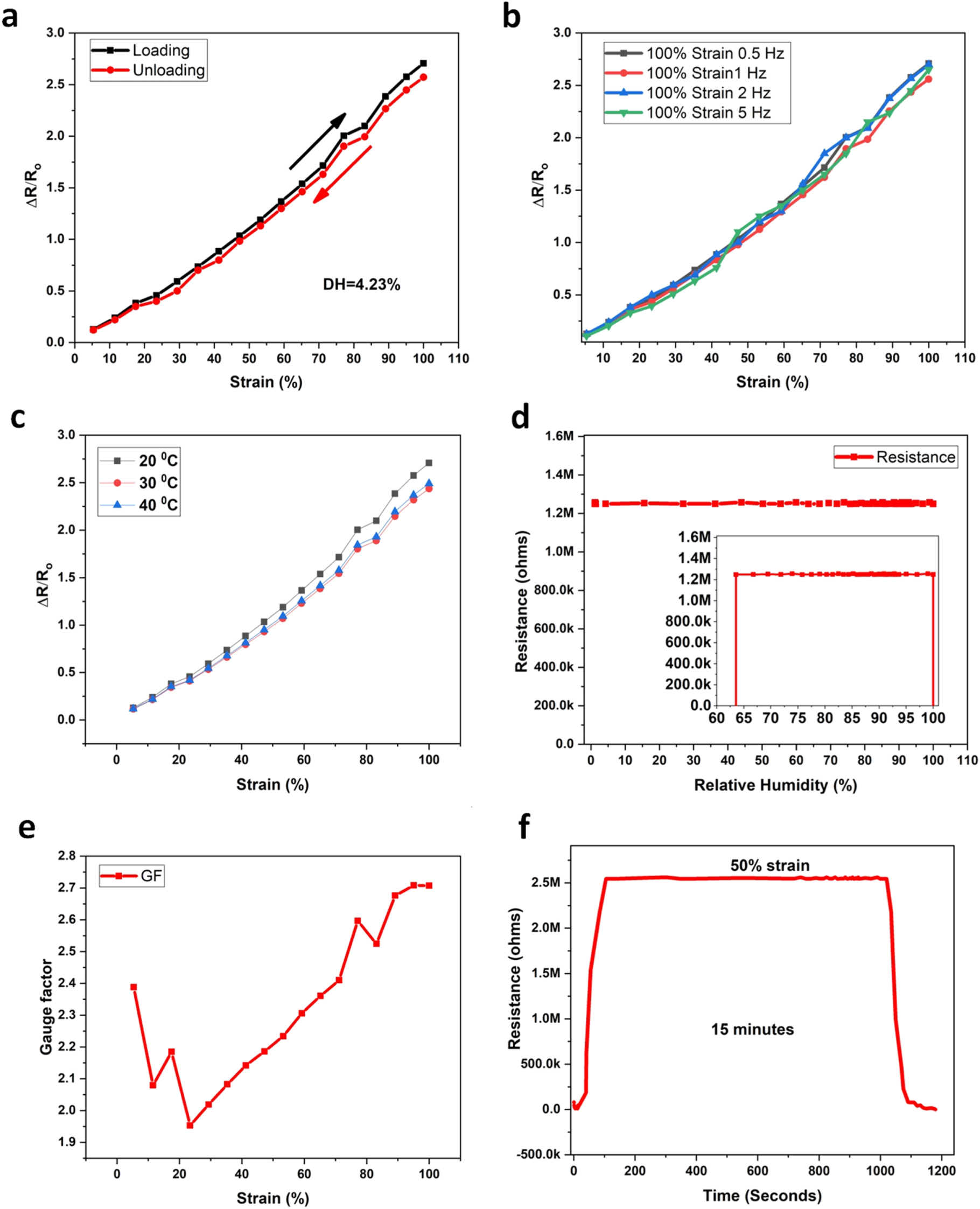Highly stable soft strain sensor based on Gly-KCl filled sinusoidal ...