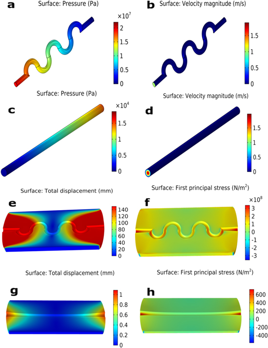 Highly stable soft strain sensor based on Gly-KCl filled sinusoidal ...