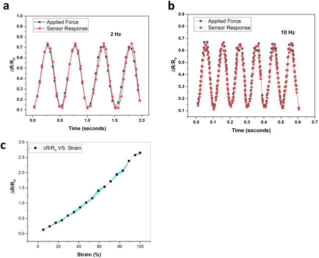 Highly stable soft strain sensor based on Gly-KCl filled sinusoidal ...