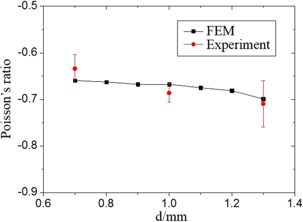 A novel 3D re-entrant unit cell structure with negative Poisson's ratio ...