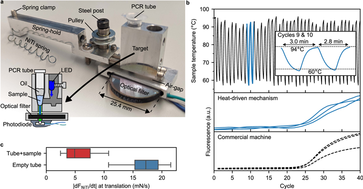 An energy-flexible mechanism for qPCR thermal cycling using shape ...