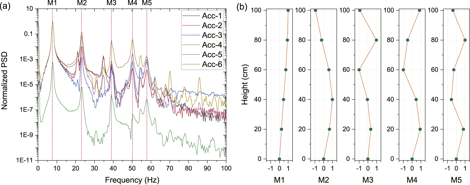 Structural modal identification and health monitoring of building ...